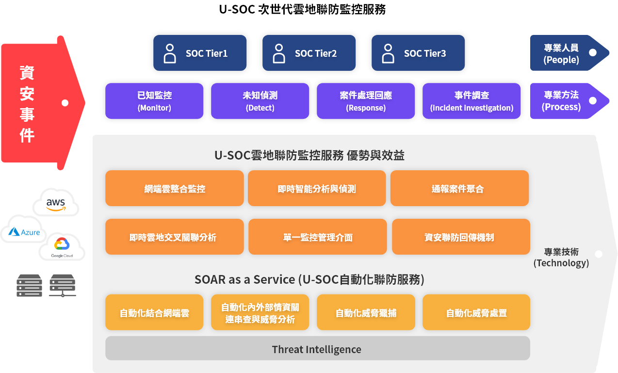 SOC資安監控服務