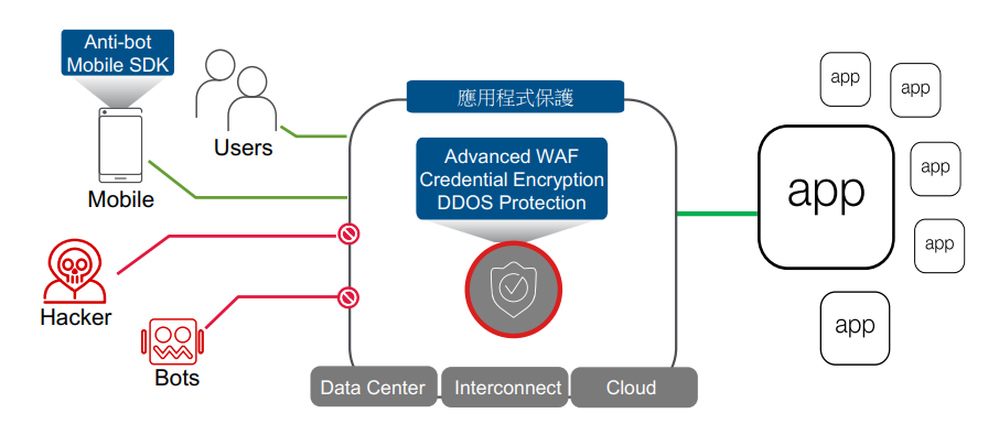F5 Advanced WAF網站應用程式防火牆