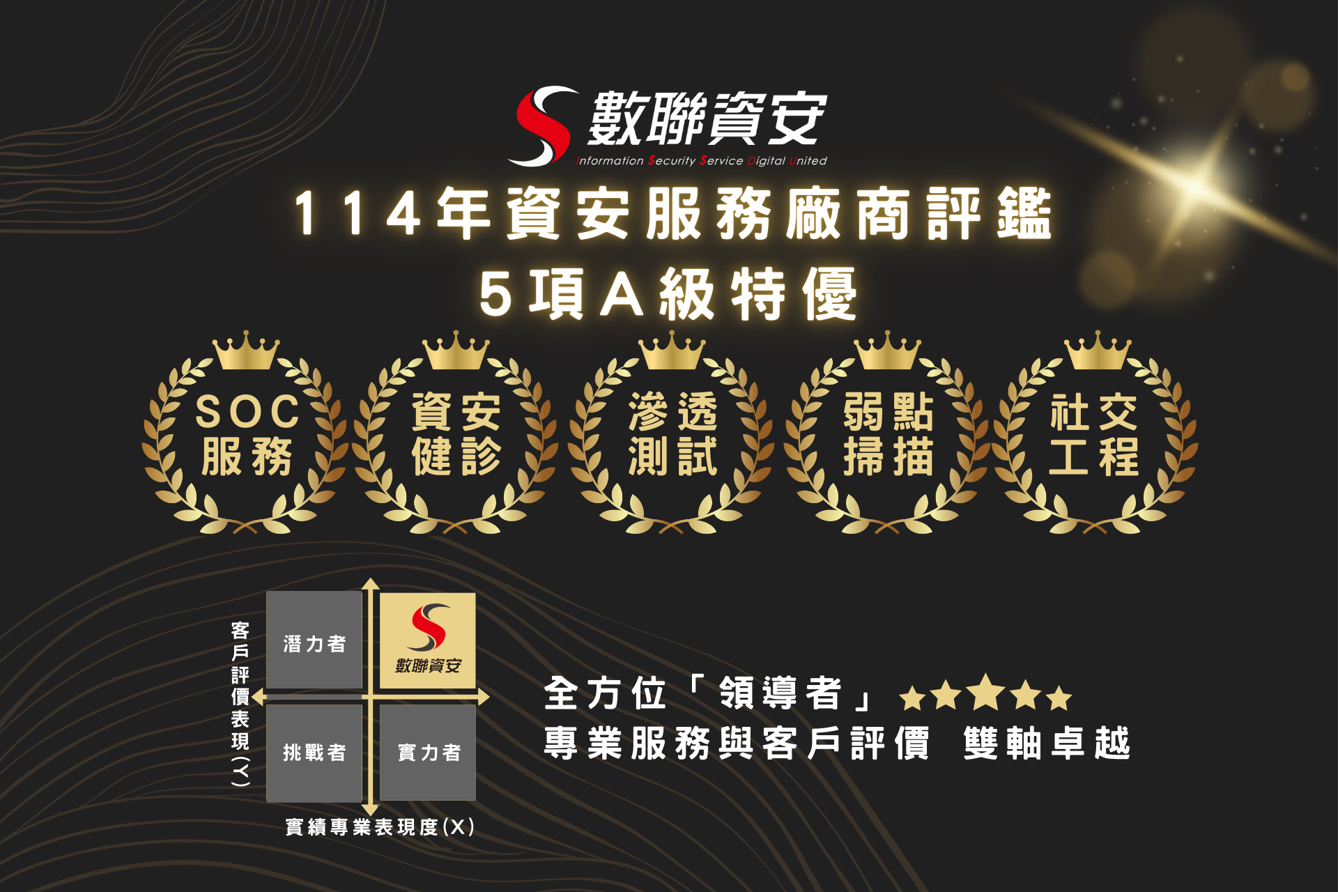 數聯資安五項服務再獲國家資通安全研究院共契服務評鑑A級特優肯定 專業實績與執行力雙軸領先 展現全方位實力